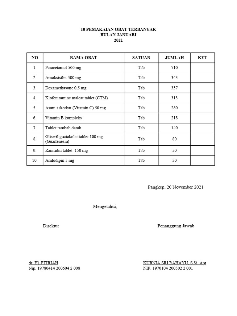10 Pemakaian Obat Terbanyak | PDF