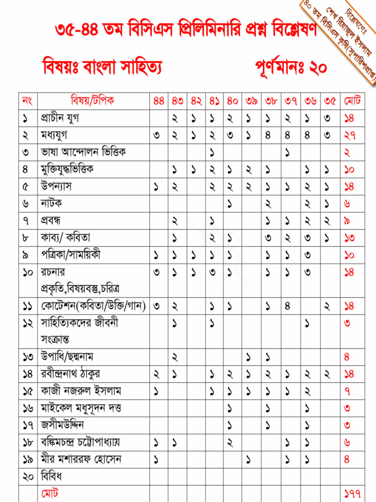 35th To 44th BCS Question Analysis | PDF