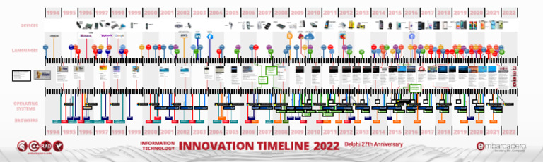 Delphi Innovation Timeline | PDF | Microsoft Windows | 64 Bit Computing