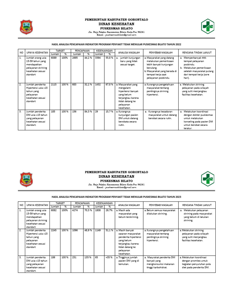 Analisa Capaian Indikator Kinerja Program PTM | PDF