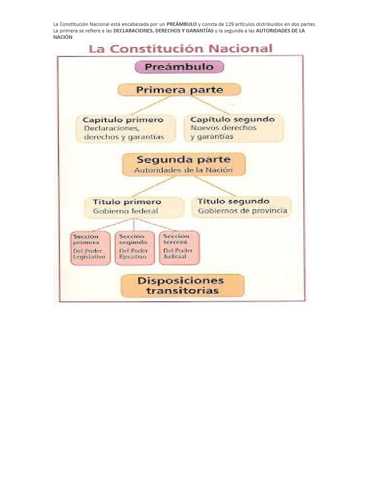 Estructura de La Constitución Nacional | PDF