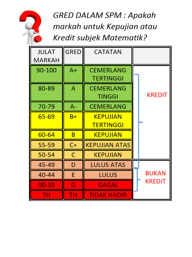 Gred Dalam SPM | PDF
