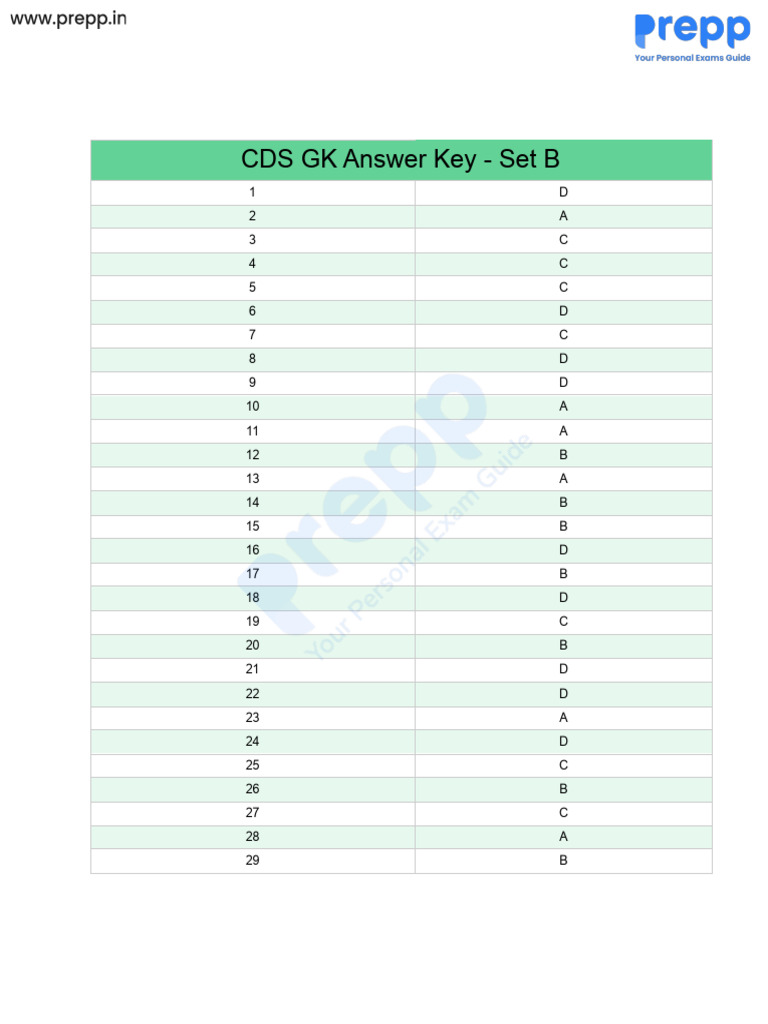 M P Re P: CDS GK Answer Key - Set B | PDF