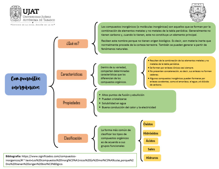 Cuadro Sinoptico de Componentes Inorganicos | PDF | Compuesto ...