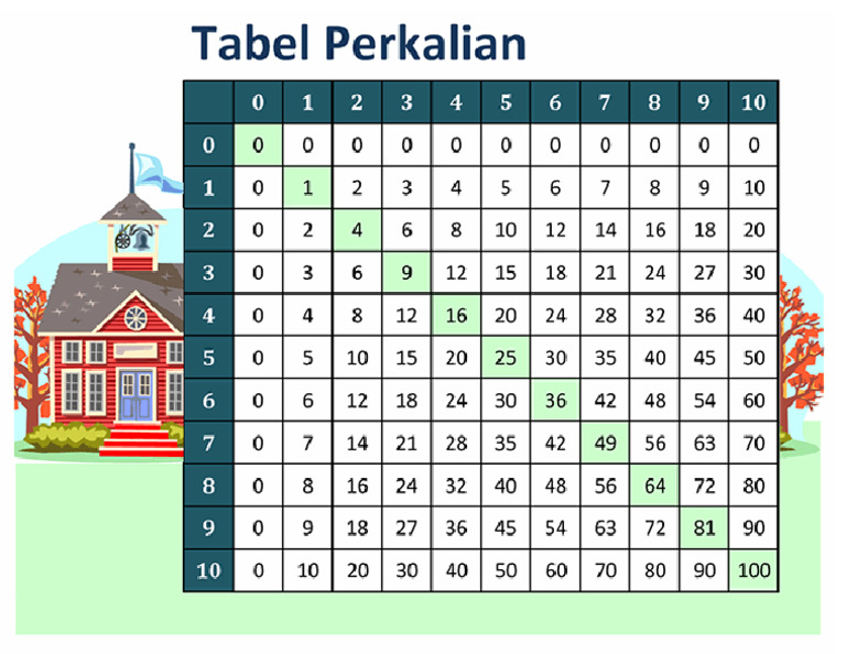 Tabel Perkalian | PDF
