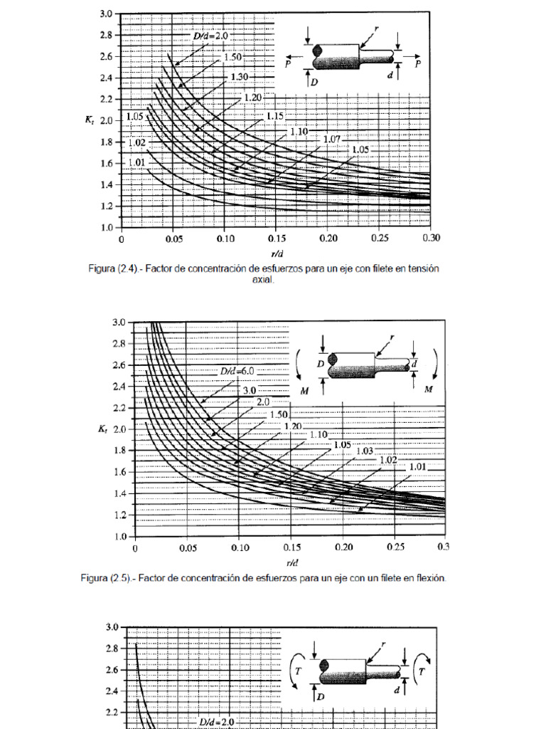 Tabla Concentración de Esfuerzos | PDF