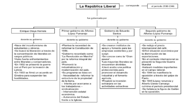 Mapa Conceptual Republica Liberal | PDF