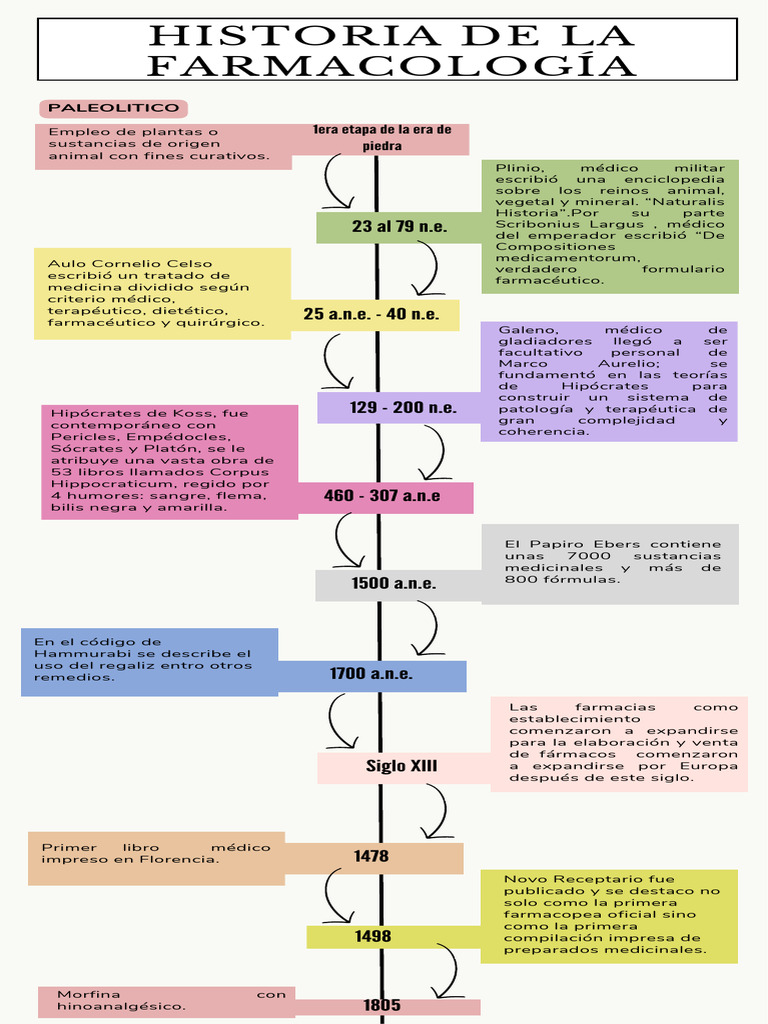 Línea Del Tiempo - Historia de La Farmacología | PDF | Ciencias ... Línea Del Tiempo - Historia de La Farmacología | PDF | Ciencias ...