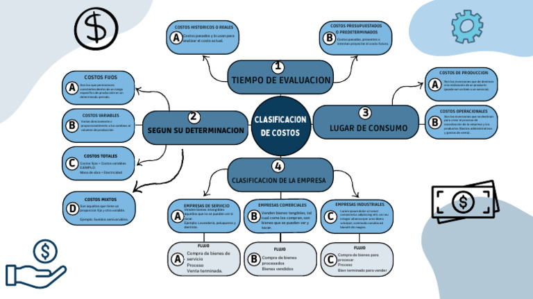 Mapa Mental Clasificacion de Costos | PDF | Business | Economias