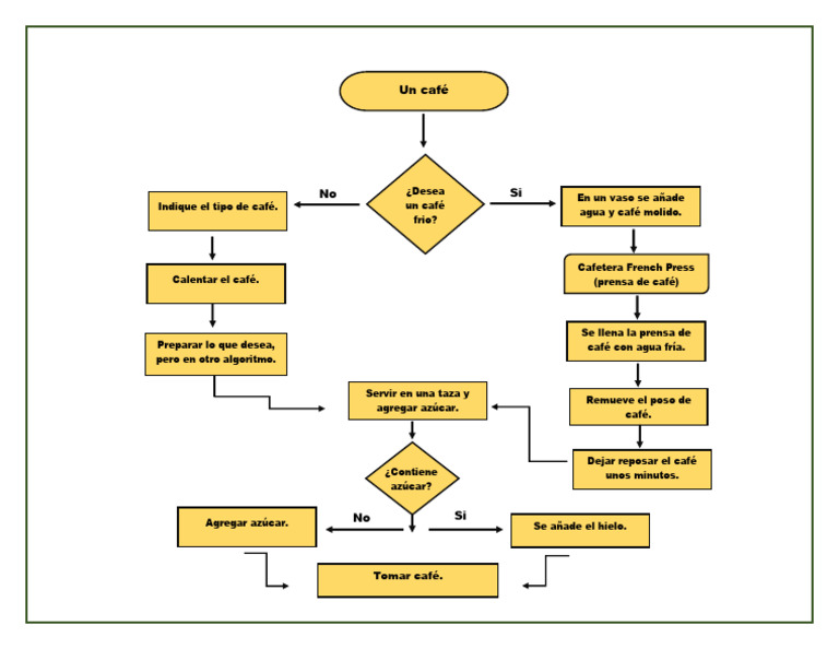 Diagrama de Flujo - Cold Brew | PDF