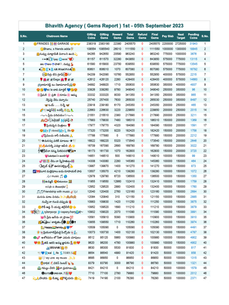 Gems Report 1st - 5th Sept 2023 | PDF