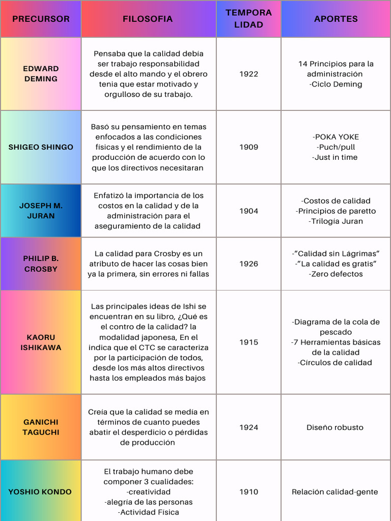 Cuadro Comparativo Precursores de La Calidad | PDF | Calidad | Procesos ...