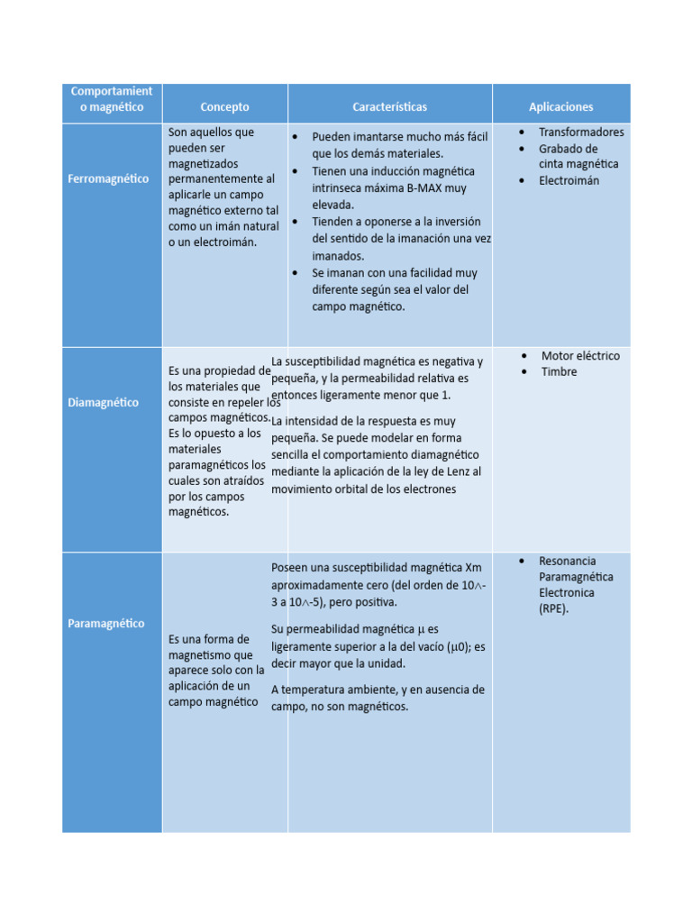 Actividades De Tipos De Materiales Magneticos