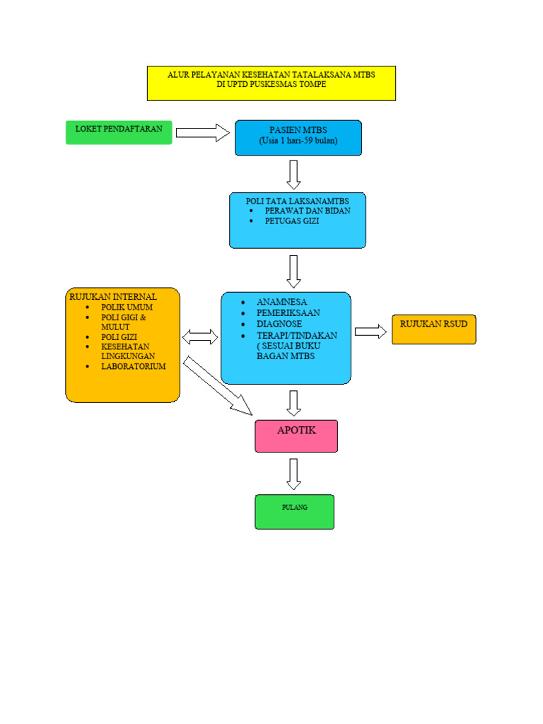 Alur MTBS | PDF