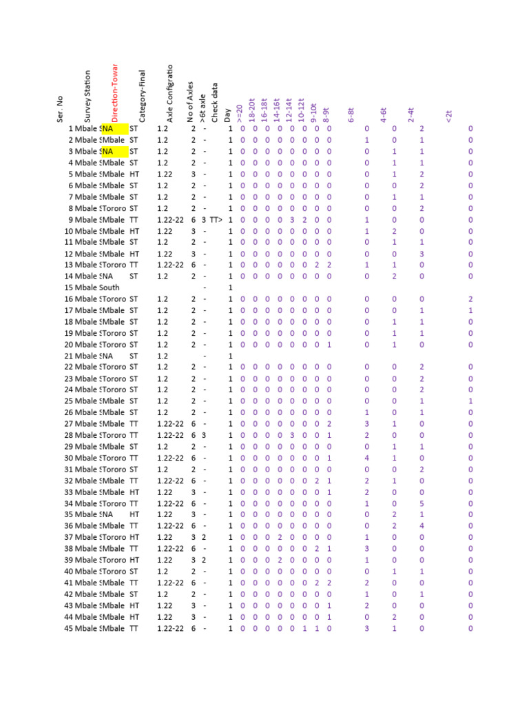 Axle Load Data and Analysis - TMS - Uganda-3B | PDF