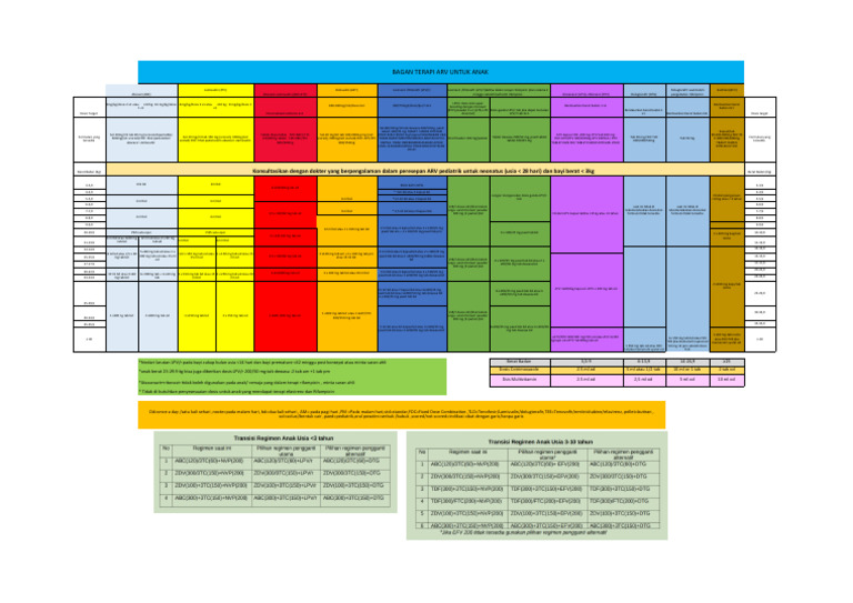 Tabel Dosis Arv Anak | PDF