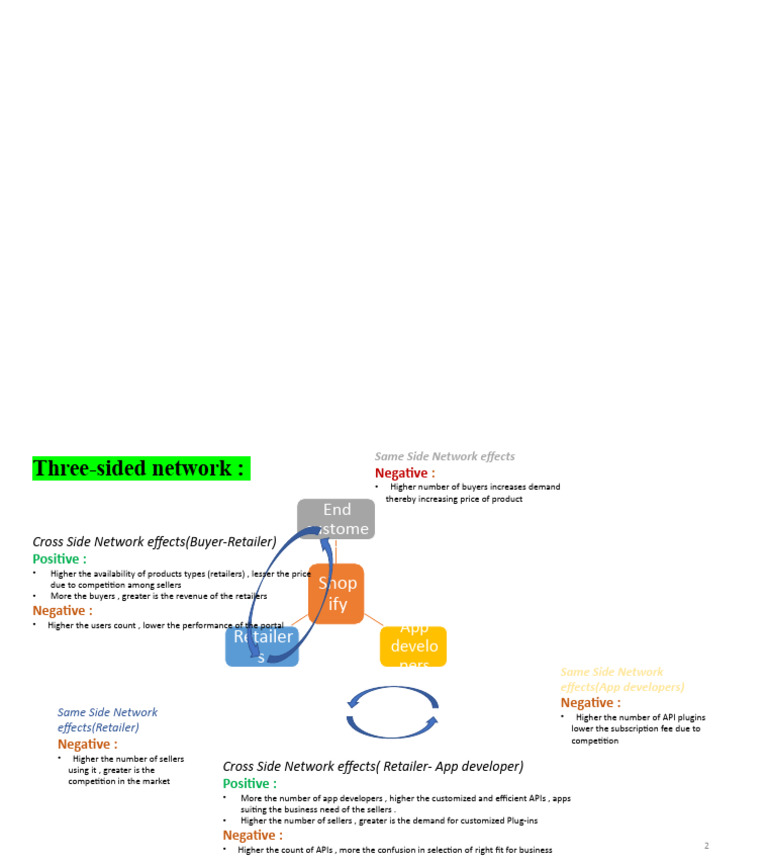 Network Effect Assgn | PDF | Retail | Demand