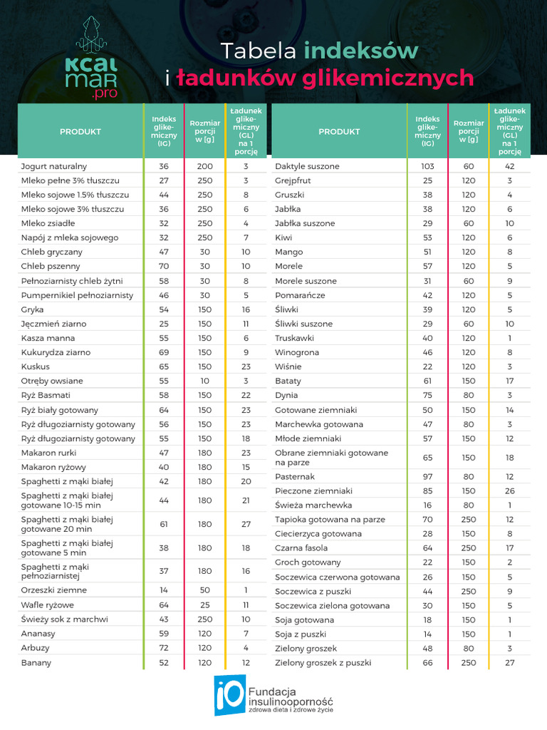 Insulinoopornosc Tabela IG Kcalmar | PDF