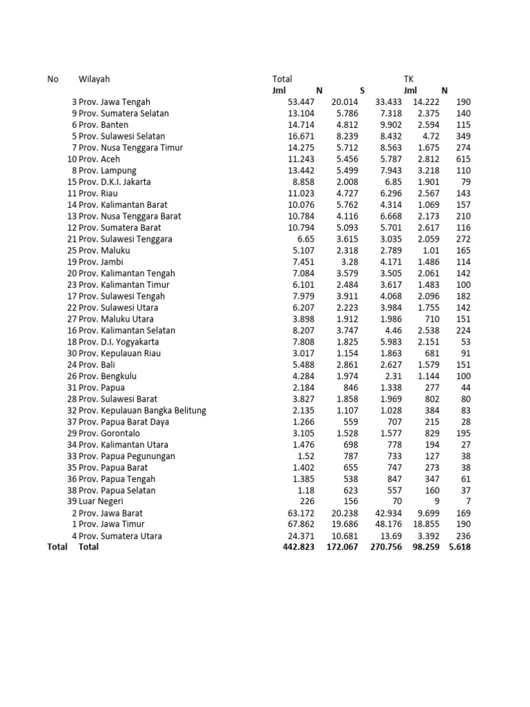 Data Sekolah Nasional per Provinsi | PDF