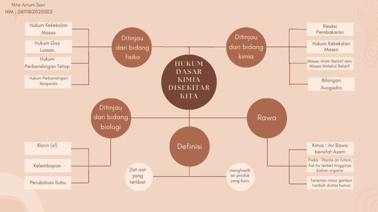 Mind Mapping 3 - Hukum Dasar Kimia Disekitar Kita (Nita Arrum Sari) | PDF