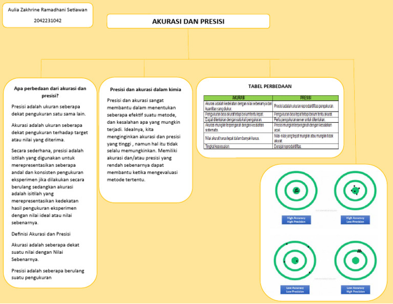 Mind Map Akurasi Dan Presisi | PDF