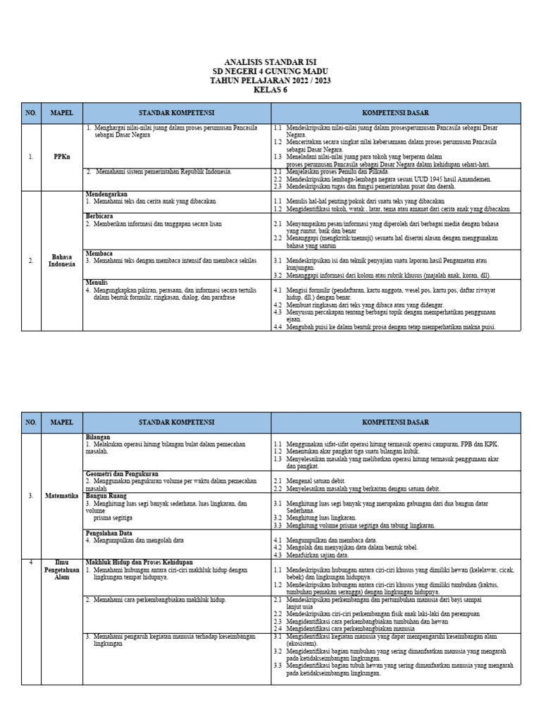 Analisis Standar Isi Kelas 6 | PDF