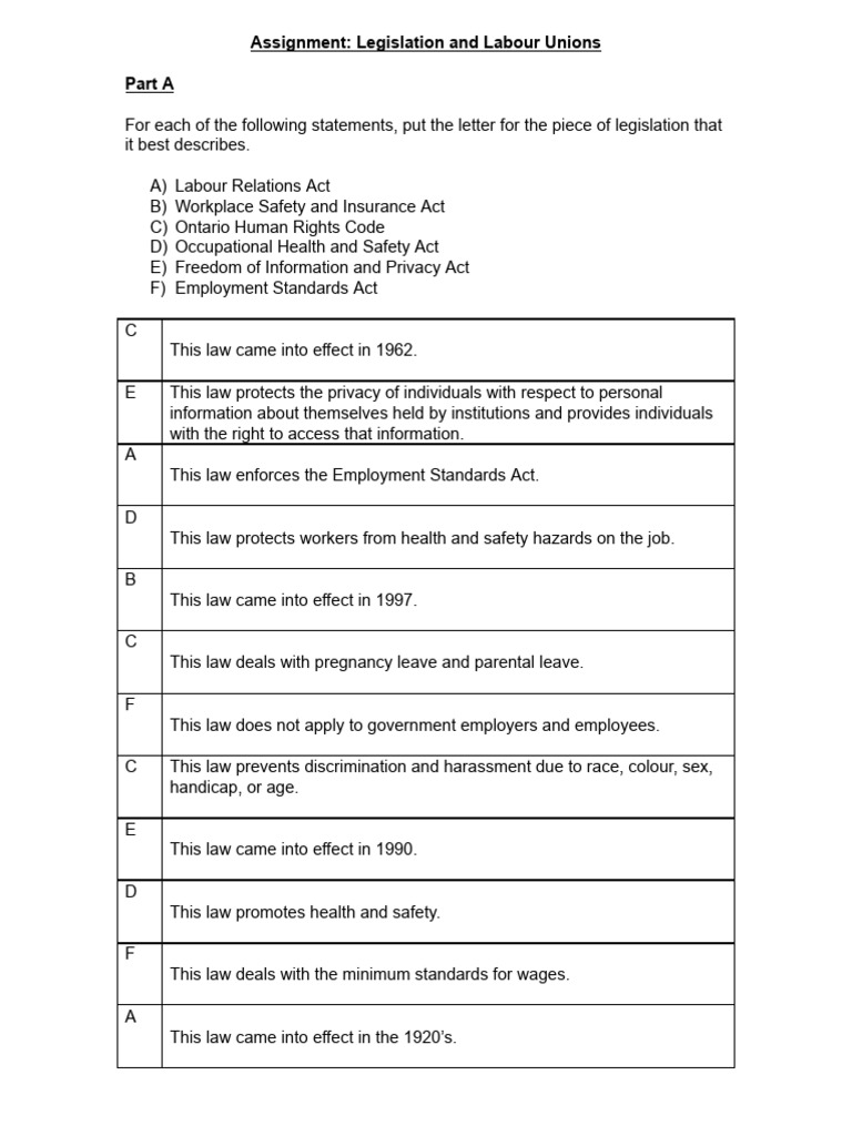 Legislation and Labour Union Assignment | PDF | Labour Law | Employment