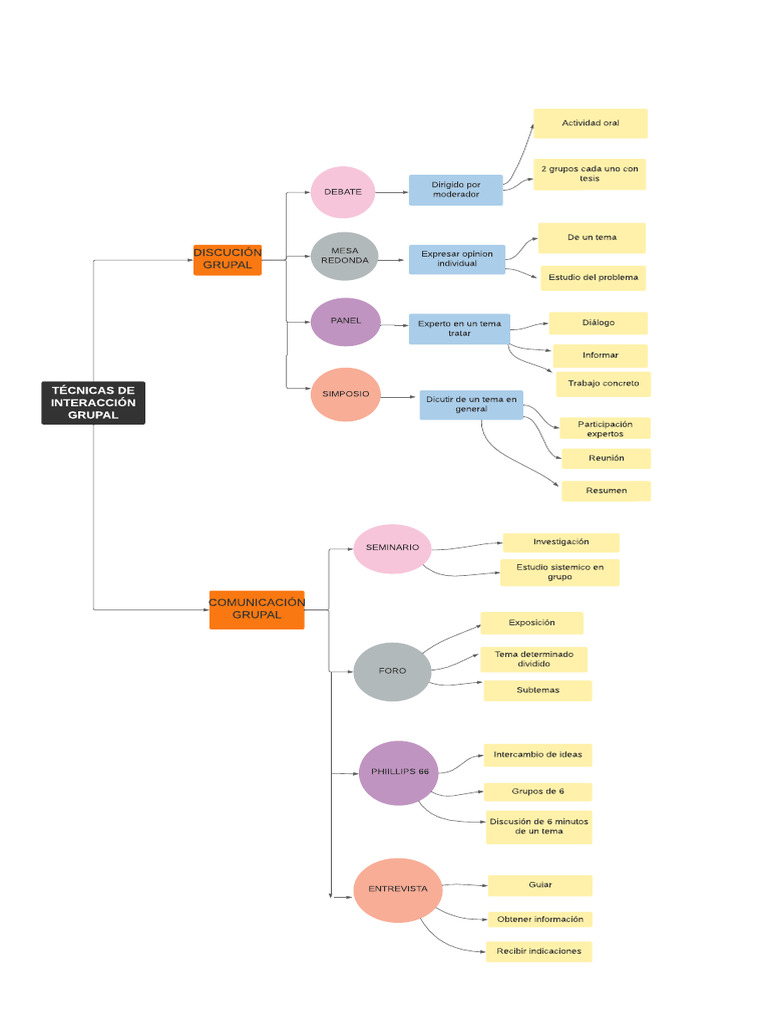 Mapa Semántico Lineal | PDF | Comunicación humana