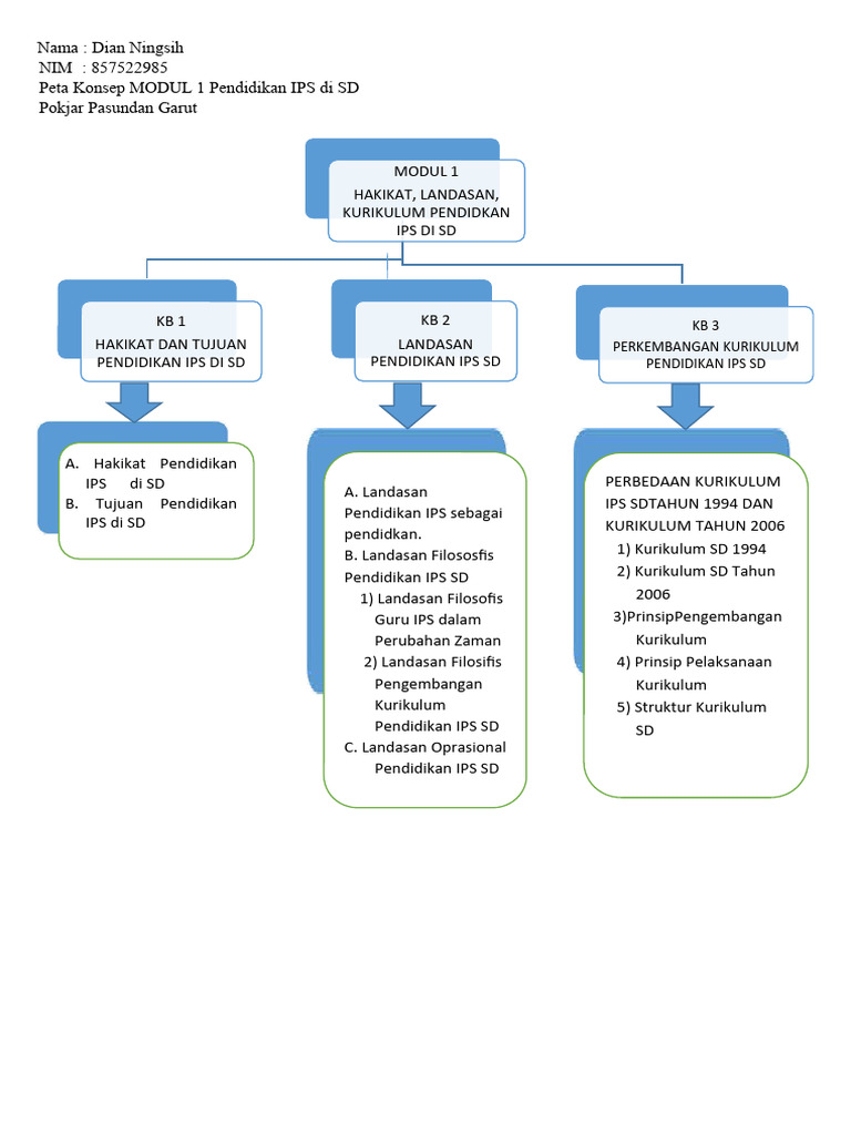 Landasan dan Kurikulum Pendidikan IPS SD | PDF | Karier & Perkembangan | Sains & Matematika