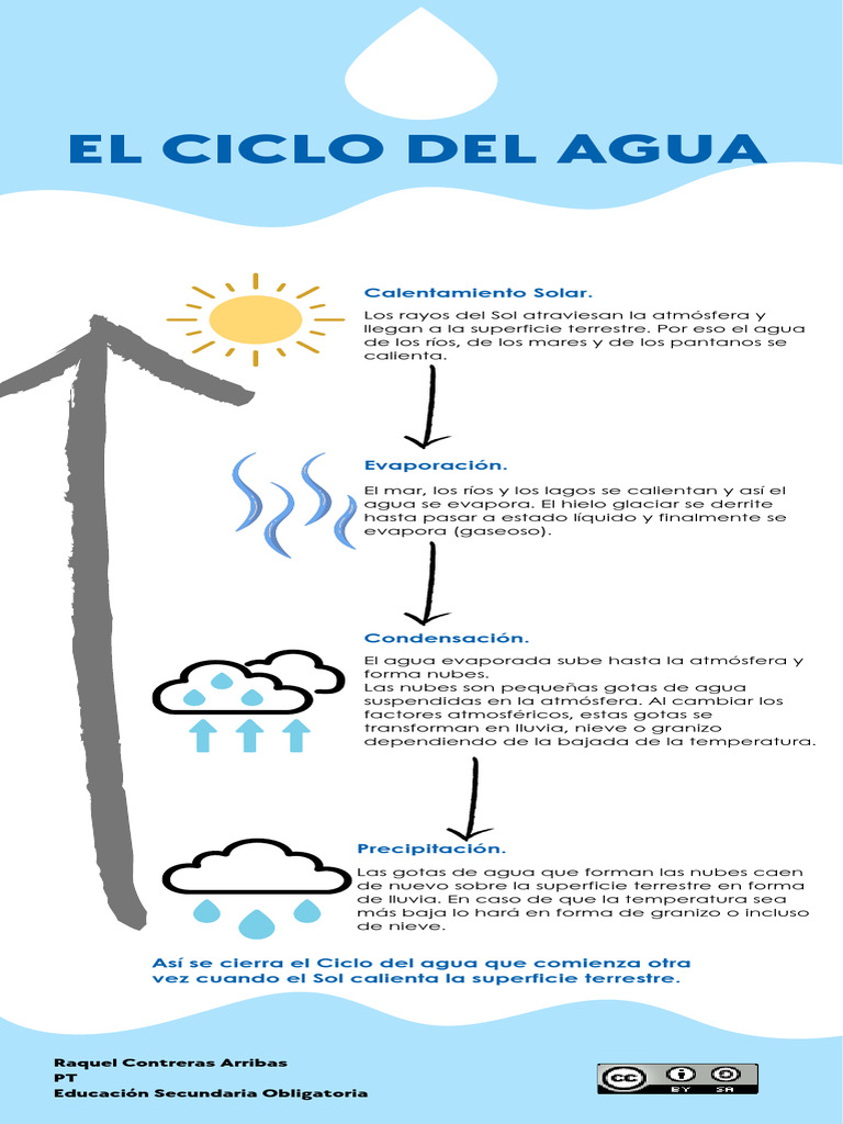 Etapas Del Ciclo Del Agua Ciclo Da água: O Que é, Etapas, Mapa
