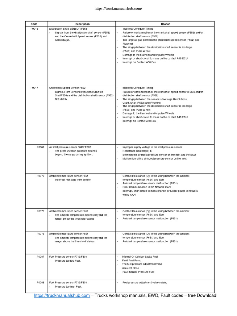 Truck Fault Codes and Diagnostics Guide | PDF | Throttle | Valve