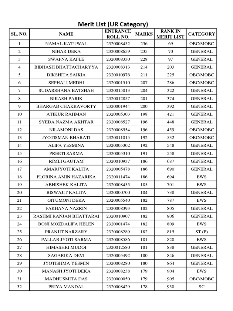 Merit List (UR Category) : Sl. No. Name Entrance Roll No. Marks Rank in ...