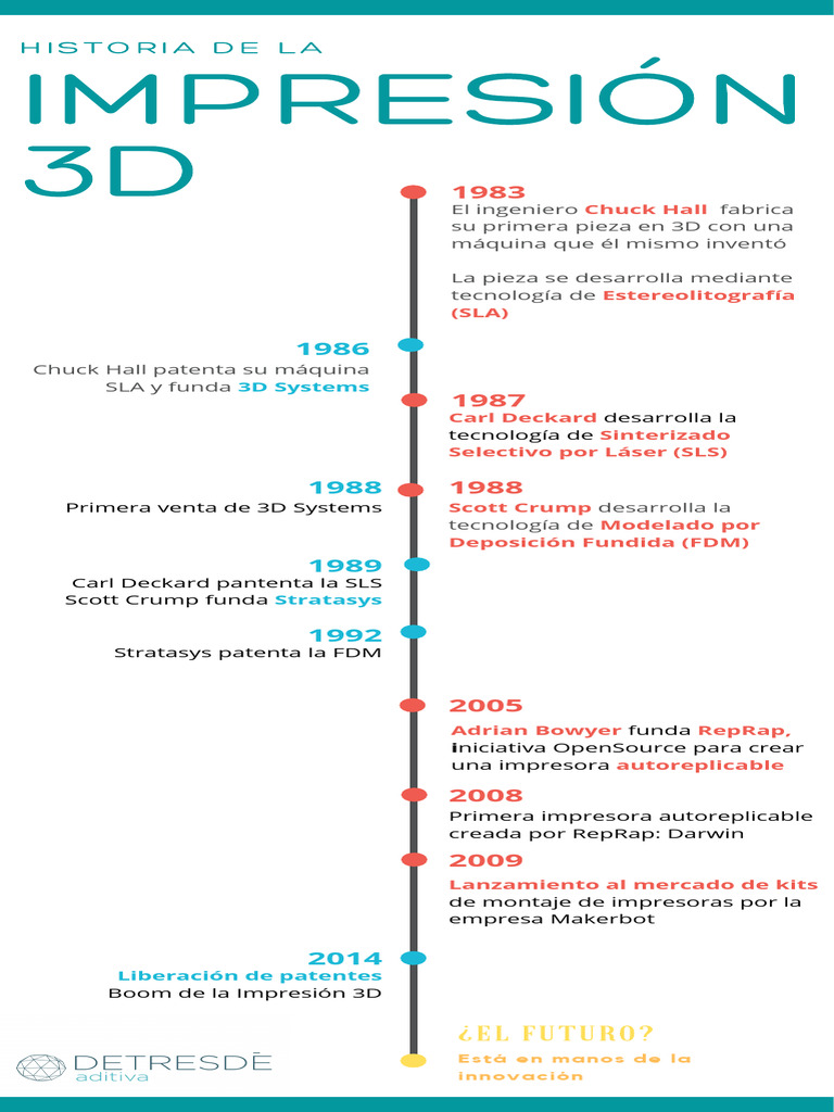 Infografia Historia de La Impresion 3d | PDF