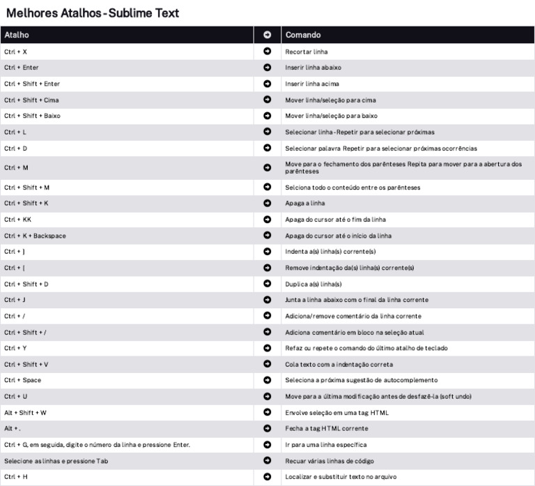 Atalhos Essenciais para Sublime Text | PDF | Botão Ctrl | Teclado de computador