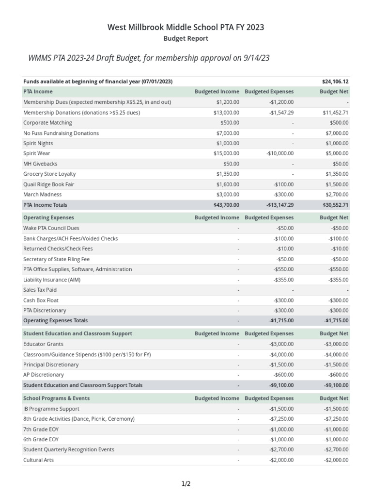 Wmms Pta Draft Budget 2023-24 | Download Free PDF | Income | Government ...