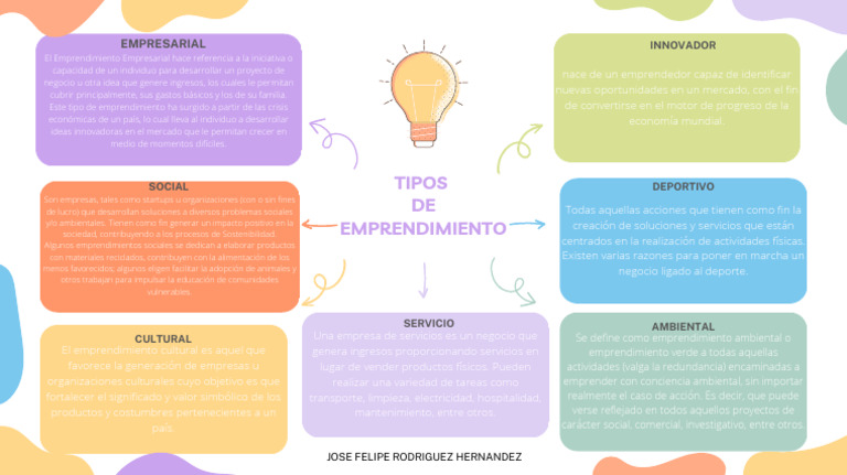 Mapa Mental Emprendimiento | PDF | Iniciativa empresarial | Business