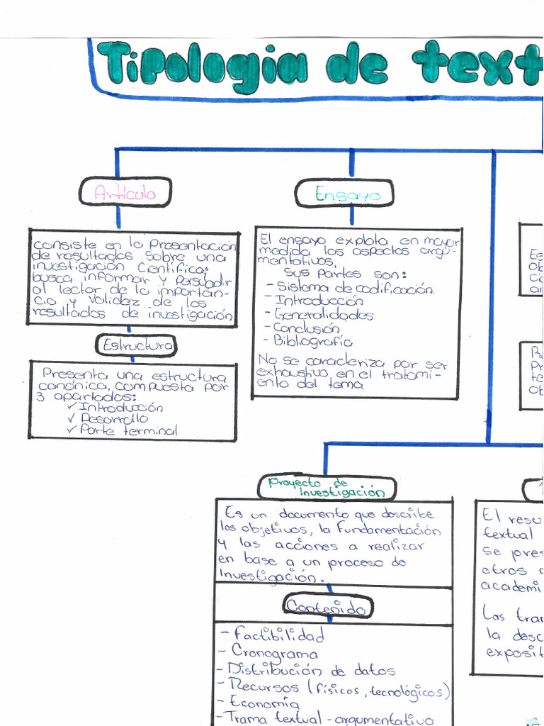 Mapa Conceptual - Tipologia de Textos - Gonzalez Hernandez Dulce Ximena ...