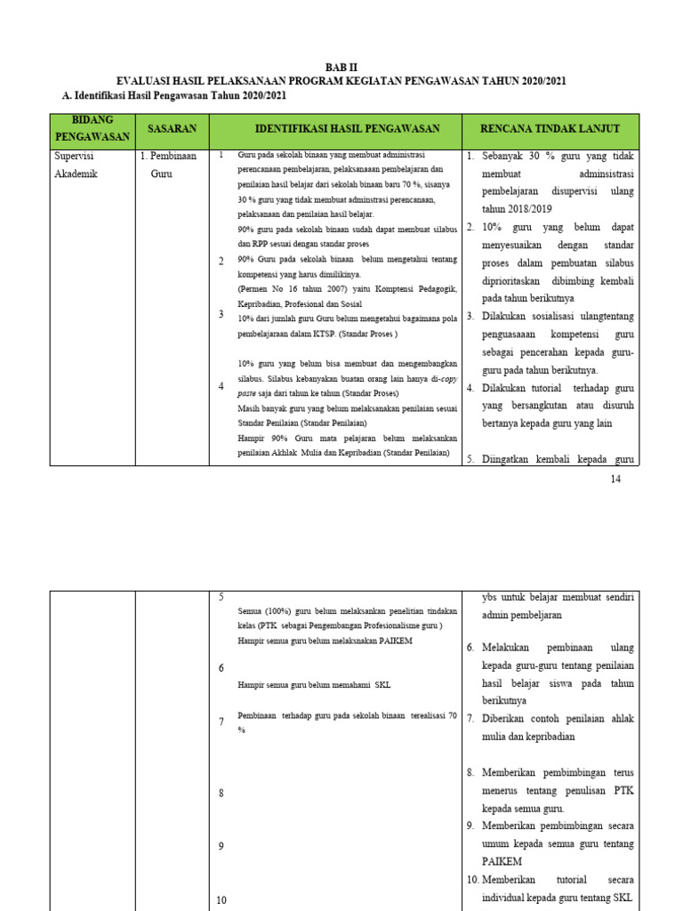 BAB II, III, Dan IV Program Pengawasan Sekolah | PDF