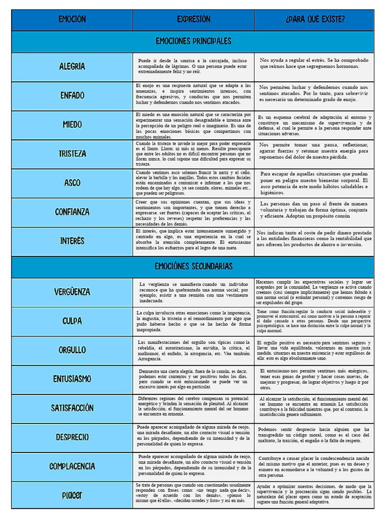Emociones Básicas del Ser Humano | PDF | Las emociones | Culpa (emoción)