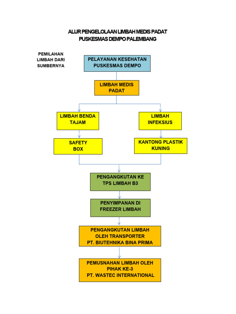 Alur Pengelolaan Limbah Medis Padat Pdf