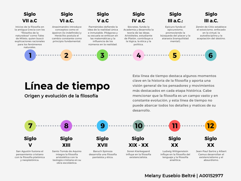Eusebio-Melany-Unidad 1. Actividad 1. Entregable. Origen y Evolución de La Filosofía. | PDF ...