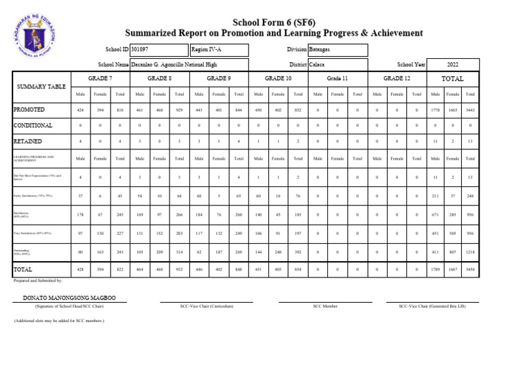 Dacanlao G. Agoncillo HS Promotion Report | PDF