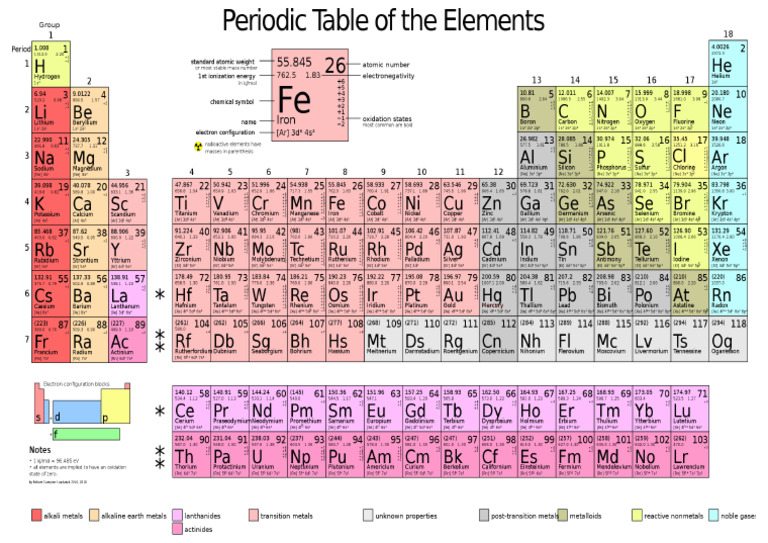 Periodic Table | PDF