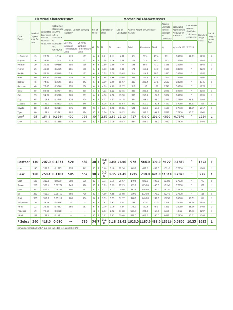 'Documents - MX - Current Carrying Capacity Acsr Conductors | PDF ...