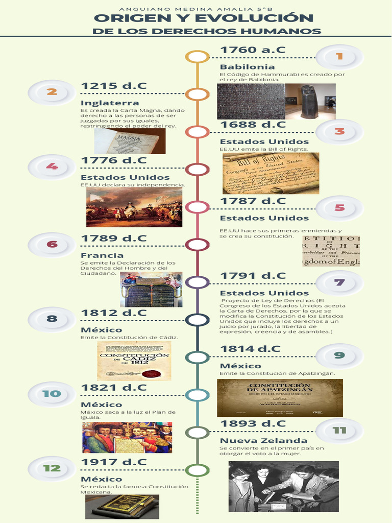 Origen y Evolución de Los Derechos Humanos | PDF | Constitución | Derechos humanos