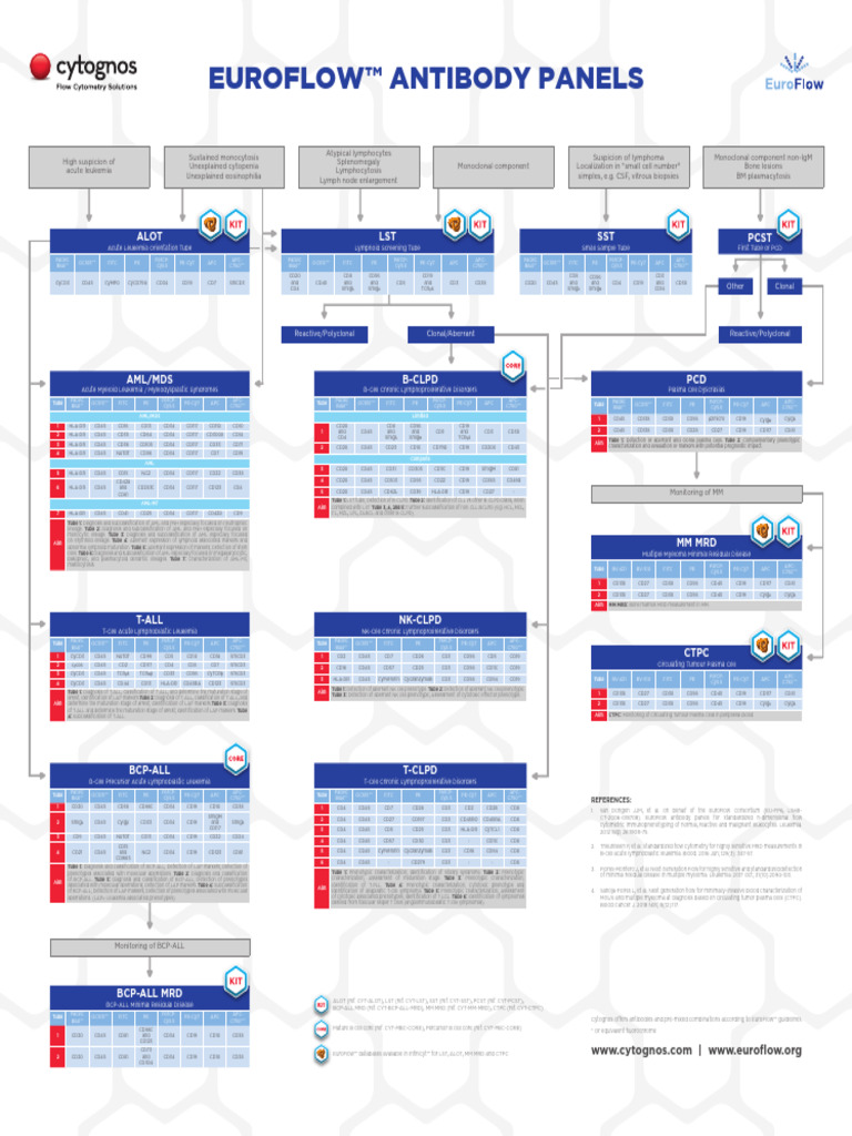 EUROFLOW ANTIBODY PANELS Cytognos Brochure | PDF | T Cell | B Cell