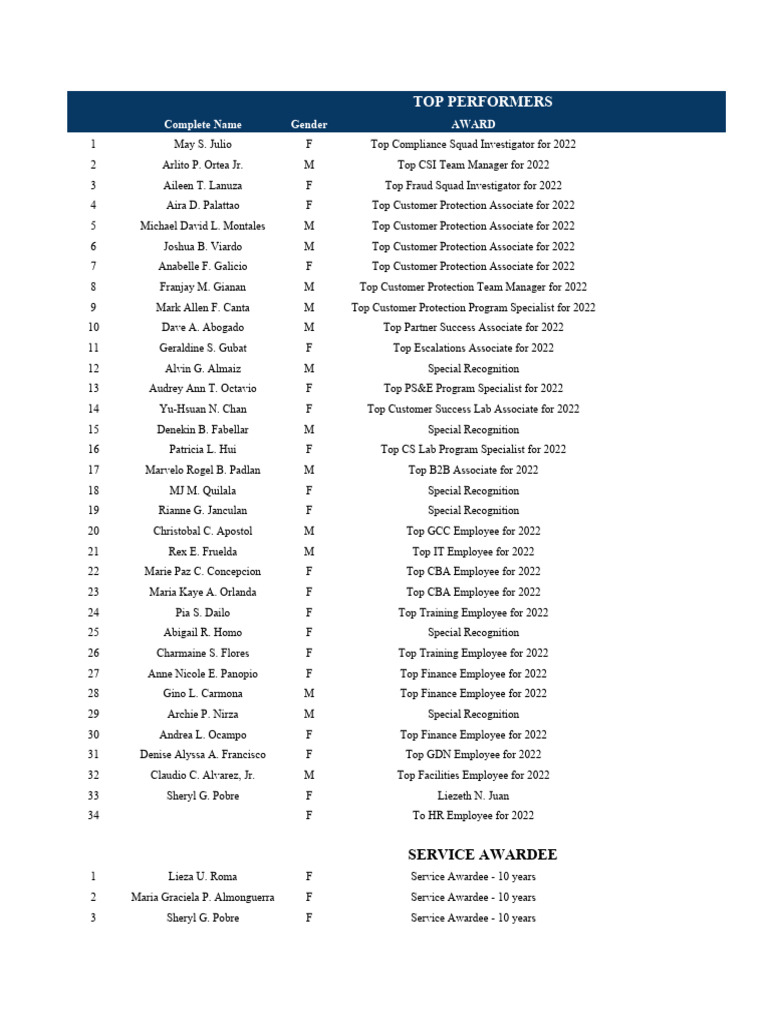 List of Awardees - Top Performer 2022 (Tanglaw) | PDF