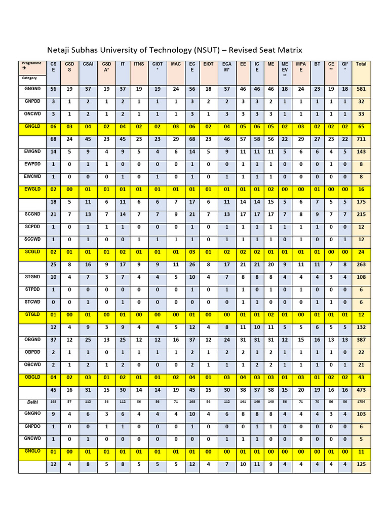 NSUT Revised Seat Matrix | PDF | Engineering | Computer Science NSUT Revised Seat Matrix | PDF | Engineering | Computer Science