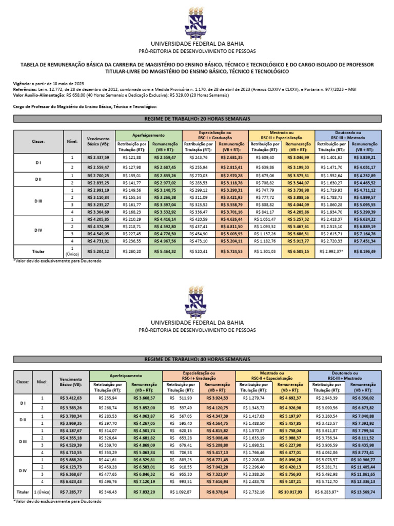 Tabela Remuneracao EBTT 2023 | PDF | Mestrado | Academia