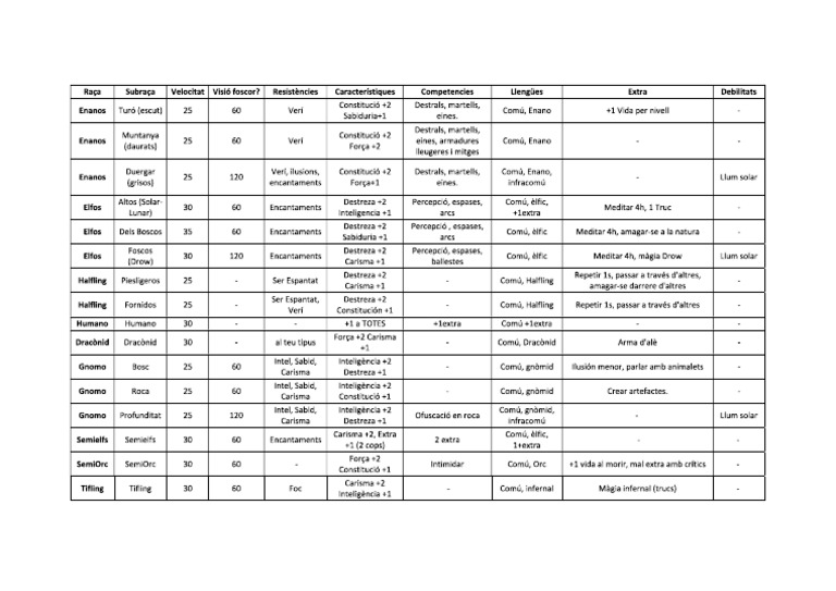 Races DND Faerun | PDF